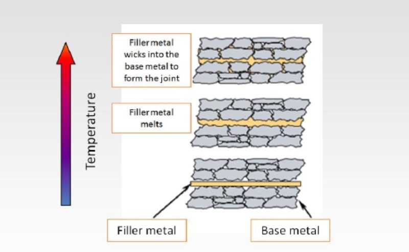 Metal Joint by Brazing: how it works – Aretè Cocchi Technology
